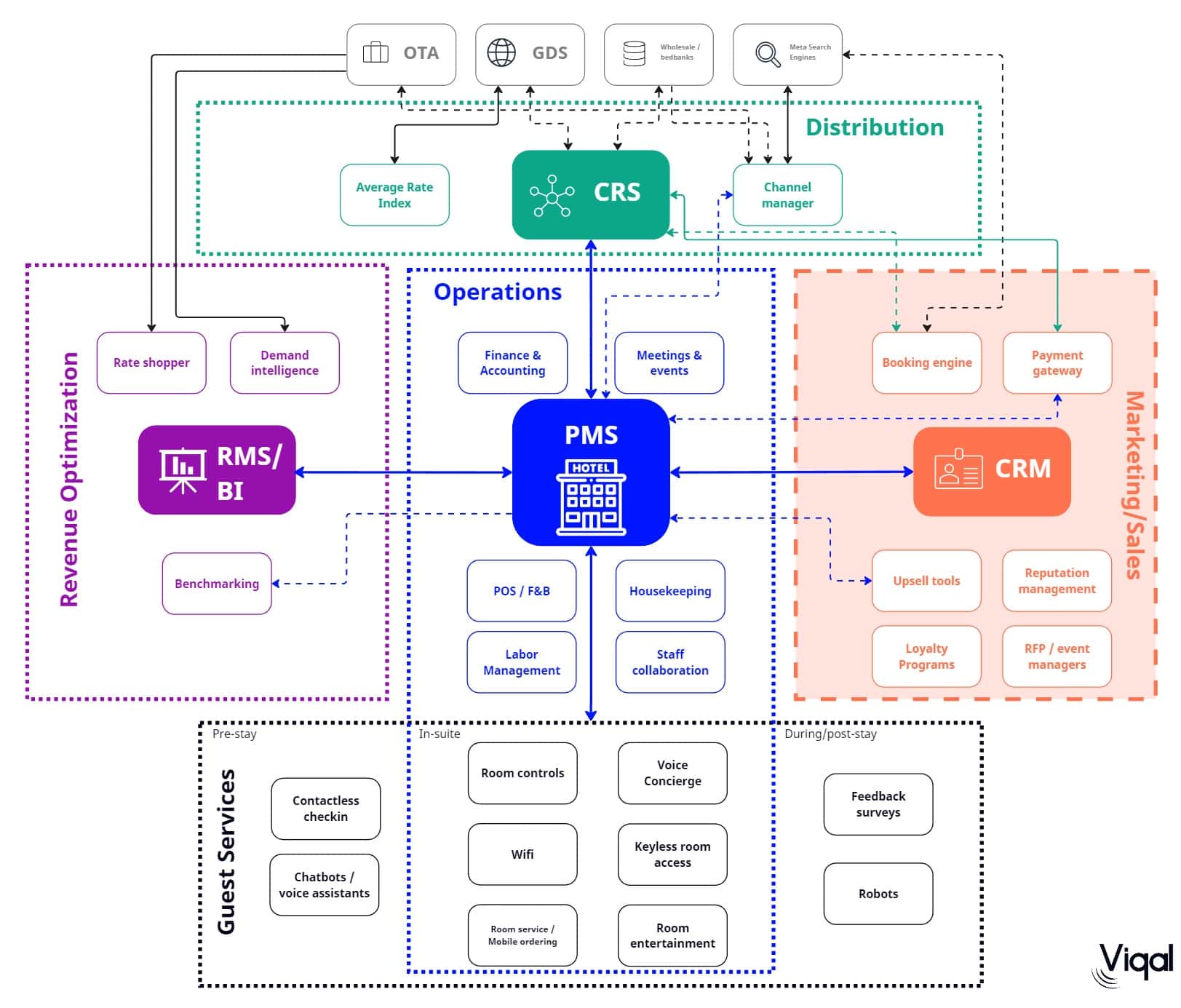 Viqal Blog | Part 4: Customer Relationship Management (CRM) Solutions