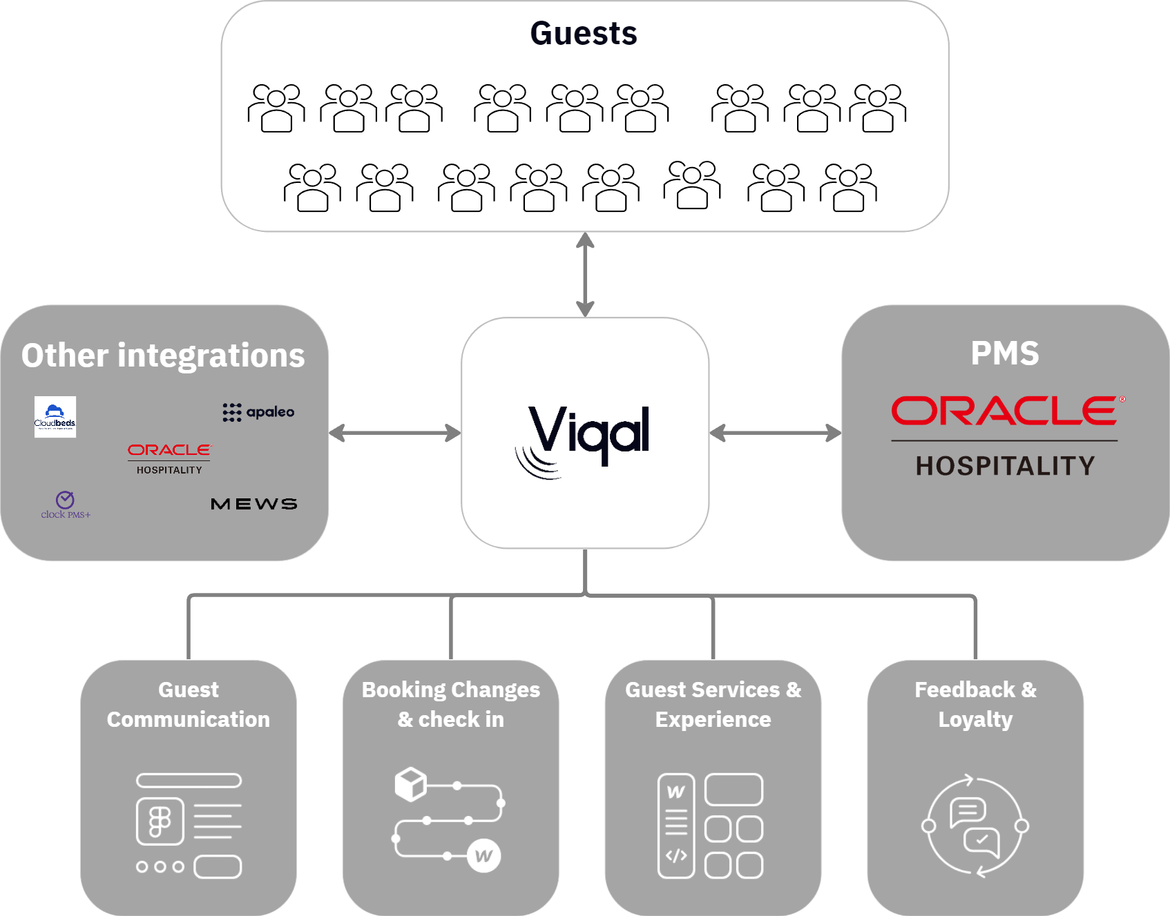 Integrate Oracle Opera with Viqal