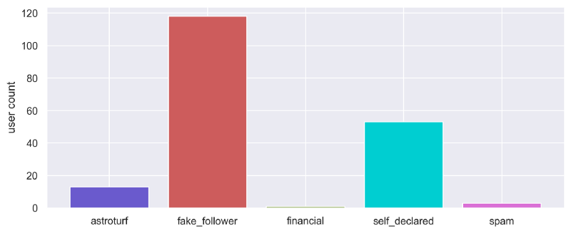 How Many Twitter Users Are Bots Yofi Blog