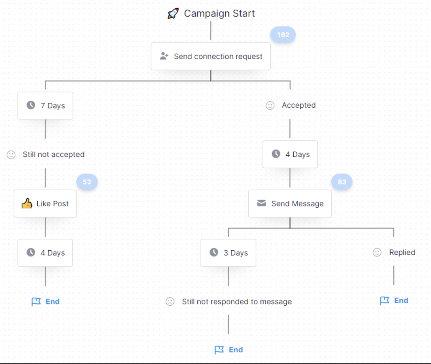 Linkedin Outreach Campaign To Engage Inbound Users