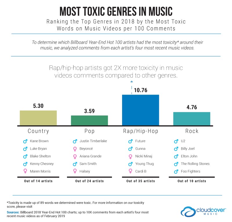 Most Toxic Audiences in Music | Insights