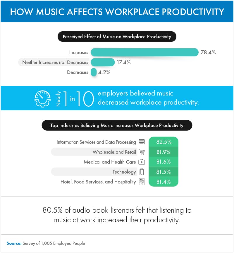 Music at Work | Insights