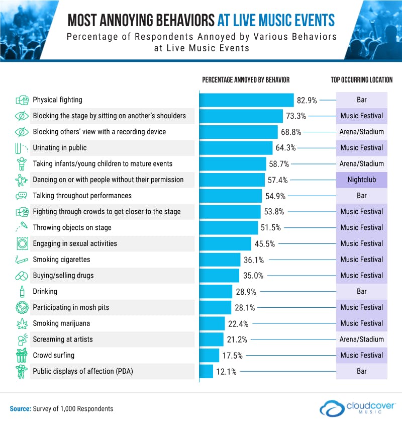 Bad Behavior at Live Music Events | Insights