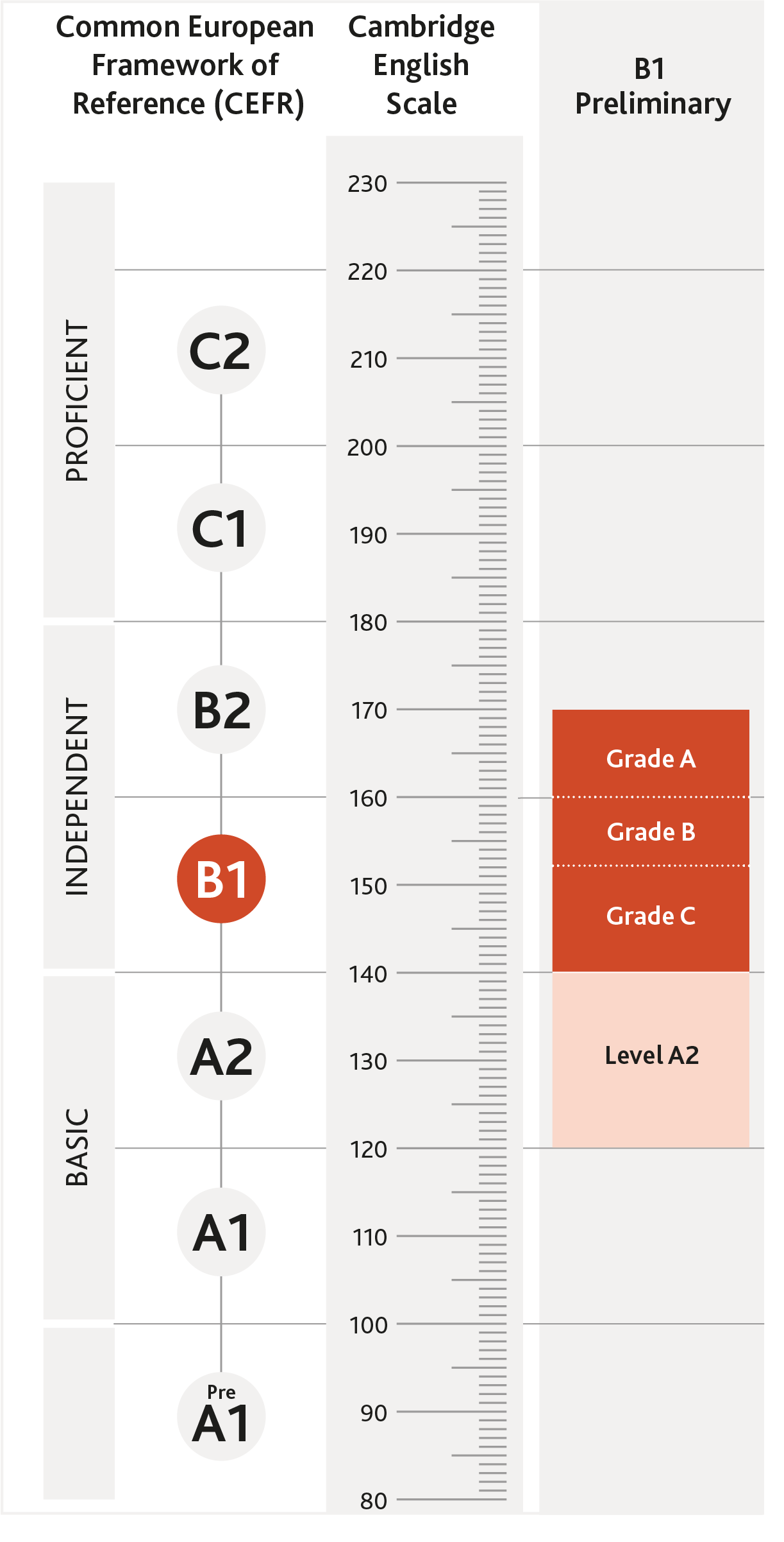 L'Examen Cambridge B1 Preliminary - Tout Savoir | Anglify