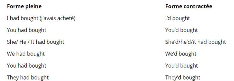 Le Past Perfect en Anglais - Fiche Conjugaison | Anglify