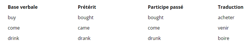 Le Past Perfect en Anglais - Fiche Conjugaison | Anglify