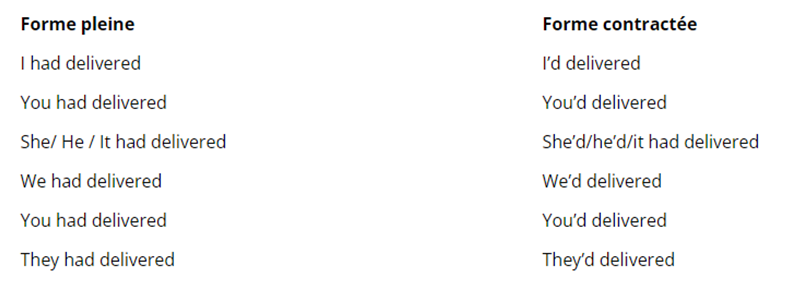 Le Past Perfect en Anglais - Fiche Conjugaison | Anglify