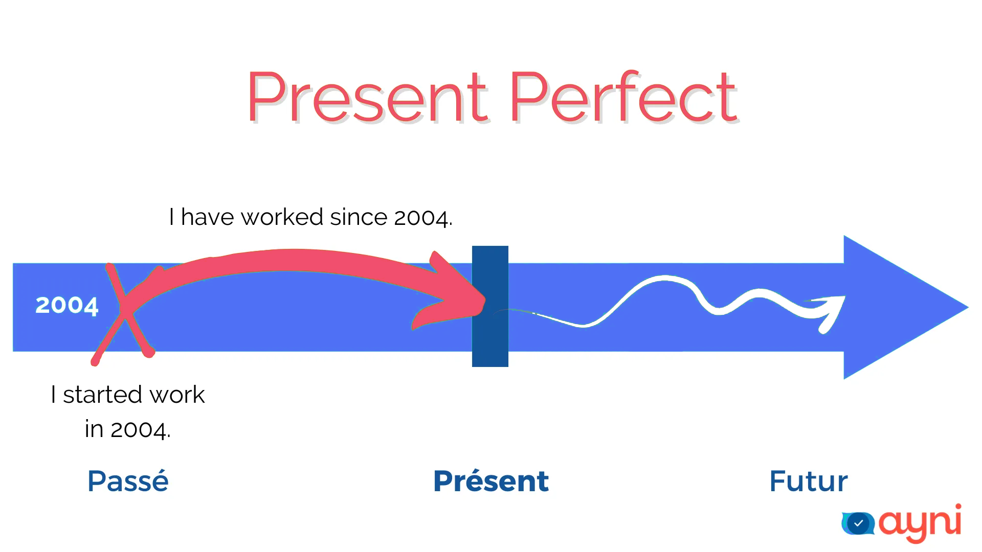 Le Present Perfect en Anglais - Fiche Conjugaison | Anglify