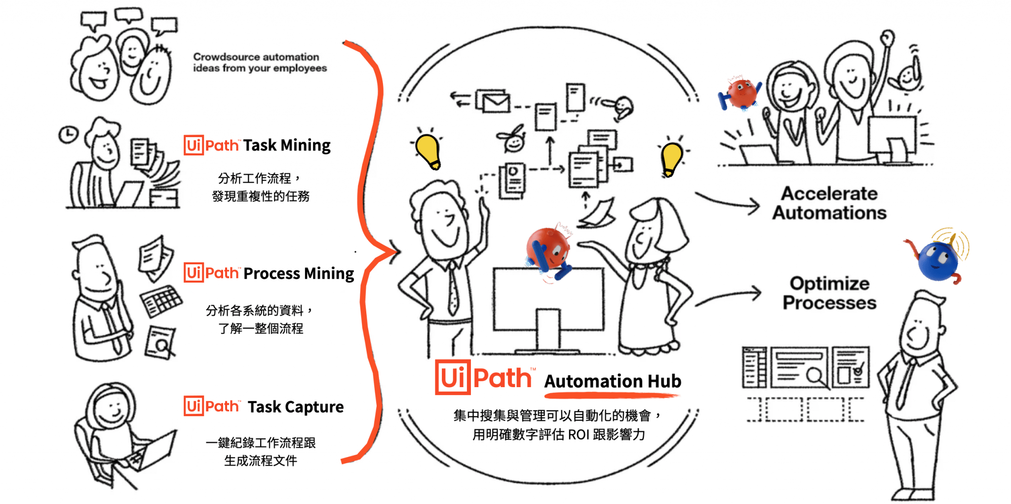 一站式RPA流程評估與管理工具 UiPath Automation Hub