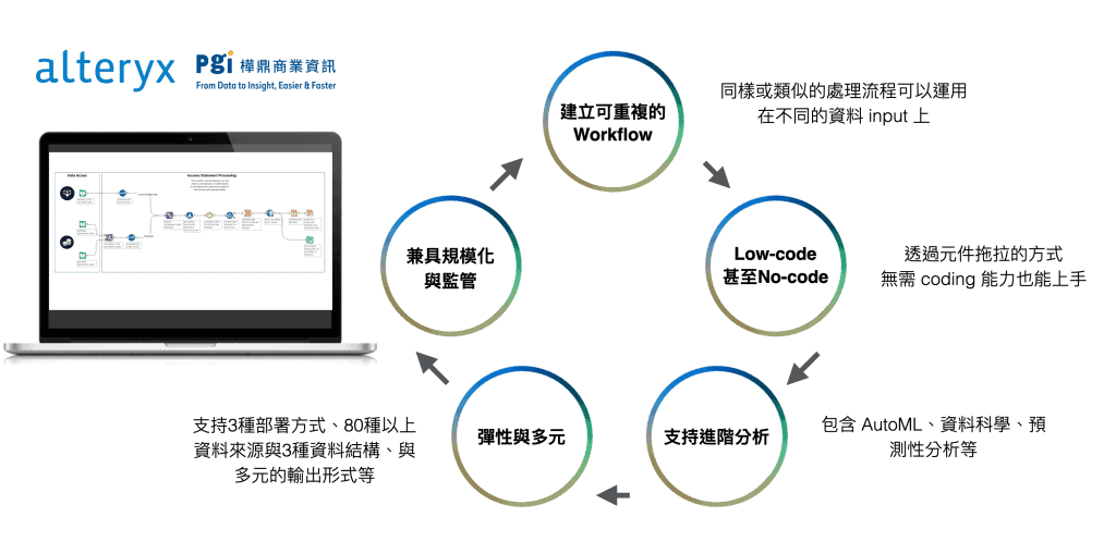 Alteryx 應用案例｜F1 競技賽道上的數據分析秘密