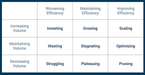 Summit Partners | Increasing Volume + Improving Efficiency = Scaling ...