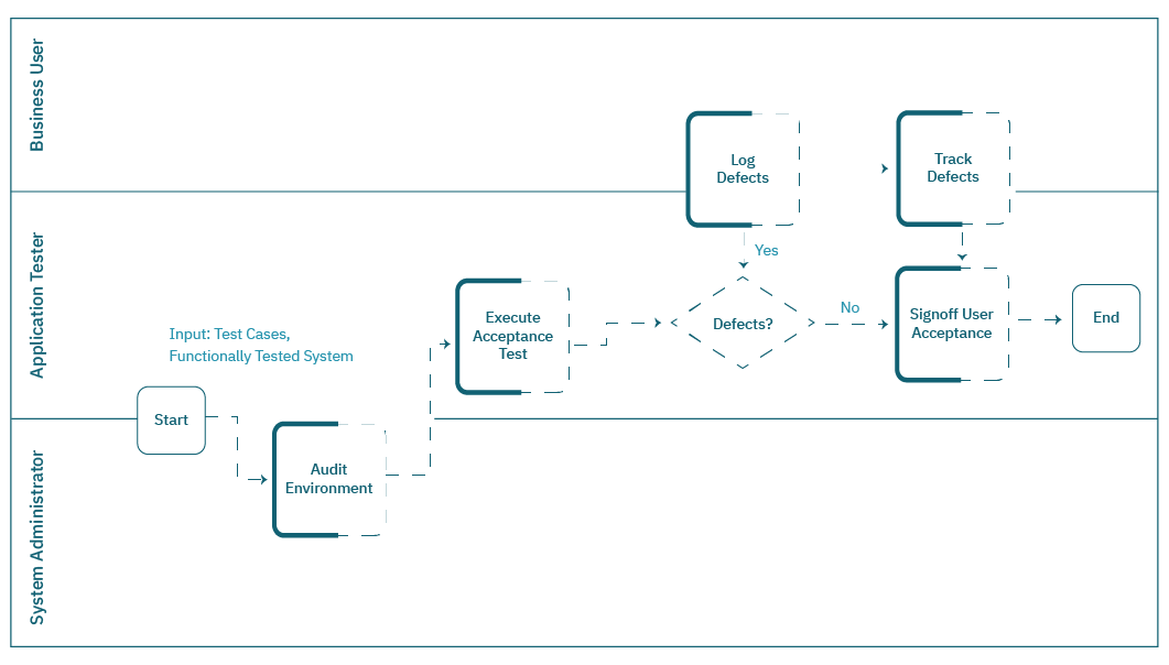 UAT in Oracle Cloud Applications