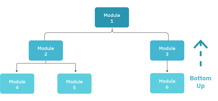 Integration Testing: A Comprehensive guide with best practices