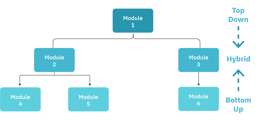 Integration Testing: A Comprehensive guide with best practices