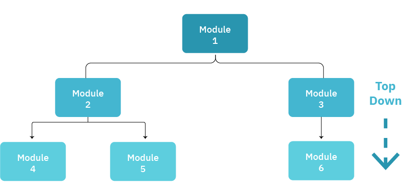 Integration Testing: A Comprehensive guide with best practices