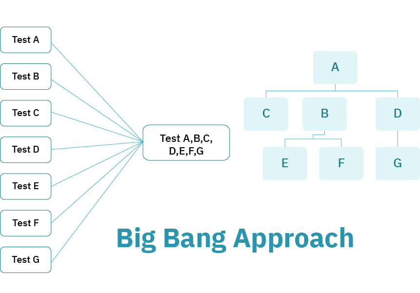 Integration Testing: A Comprehensive guide with best practices