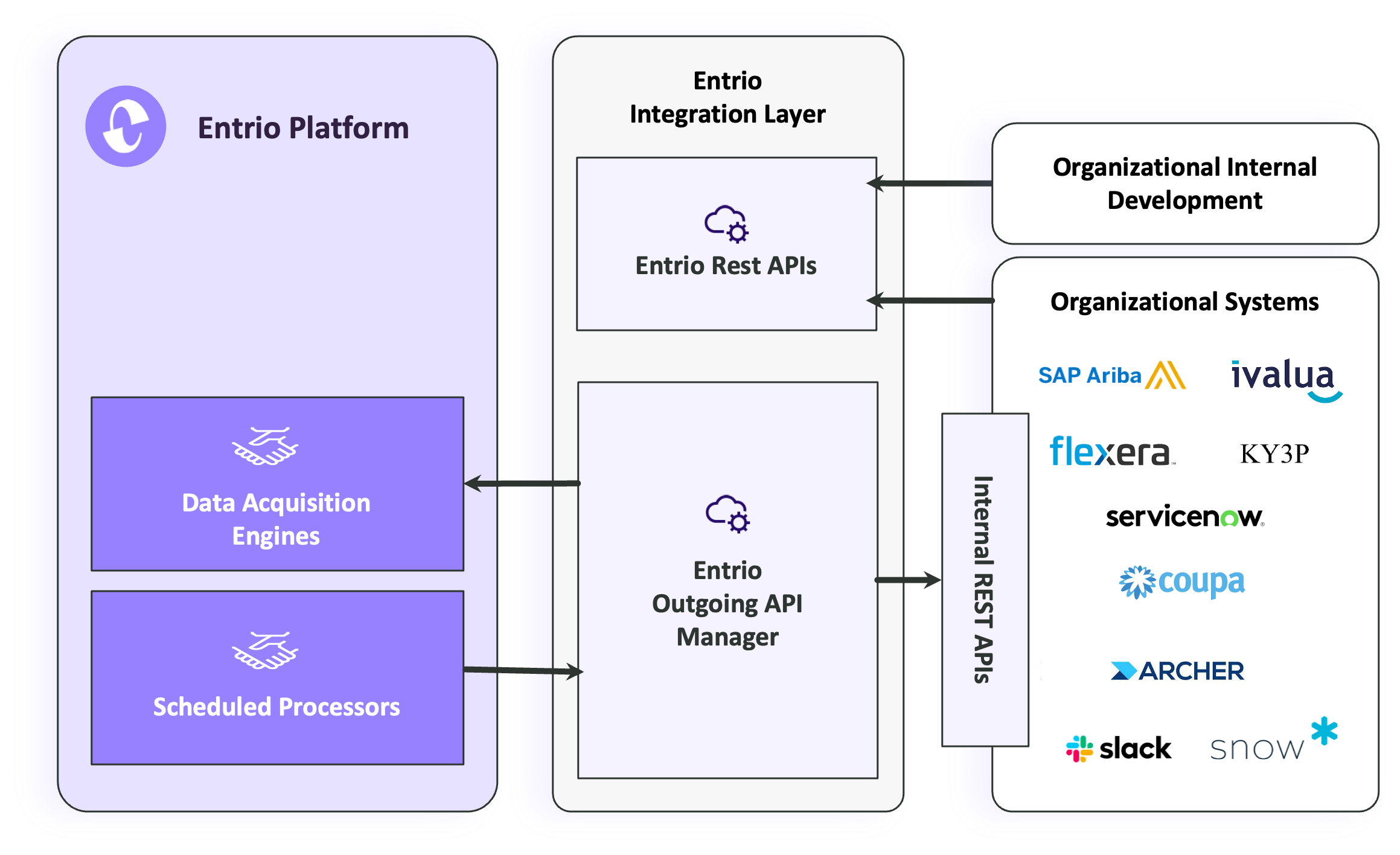 API and Integrations