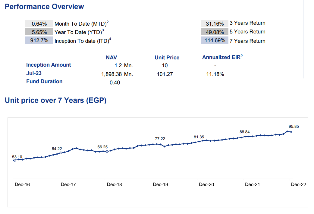 Financial Performance