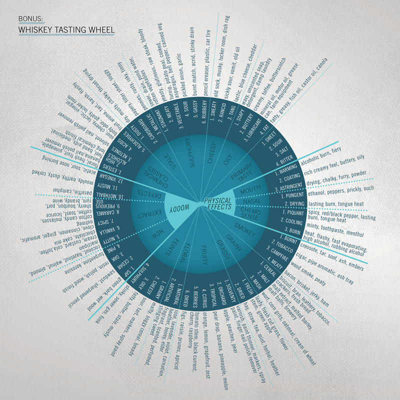 Chemistry and a Whiskey Tasting Wheel