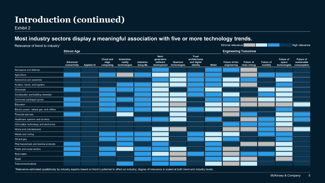 McKinsey | Single Chart Slide | Slide 5 | McKinsey Technology Trends Outlook 2022 Report