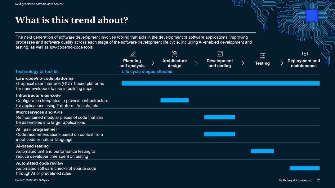 McKinsey | Header Vertical Slide | Slide 72 | McKinsey Technology ...