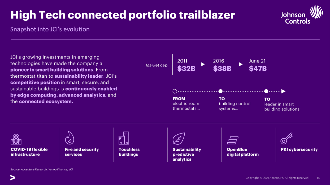 Accenture | Linear Flow Slide | Slide 502 | Transforming the Industry ...