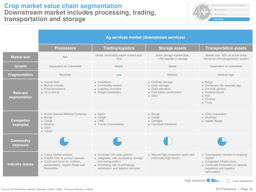 EY | Table Slide | Slide 977 | EY-Parthenon Perspectives: Investing in ...