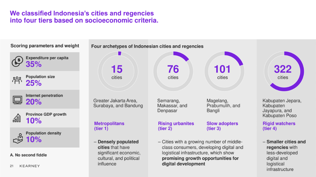Kearney | Multiple Chart Slide | Slide 1064 | Unlocking the next wave of digital growth: beyond ...