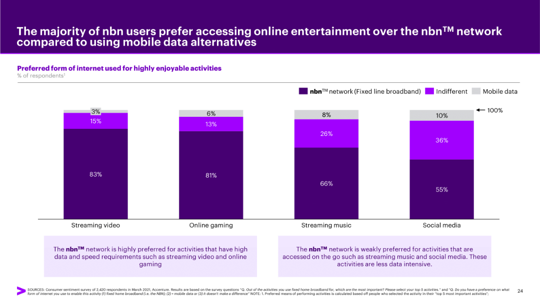 Bain | Multiple Chart Slide | slide 1520 | e-Conomy SEA 2021 Roaring ...