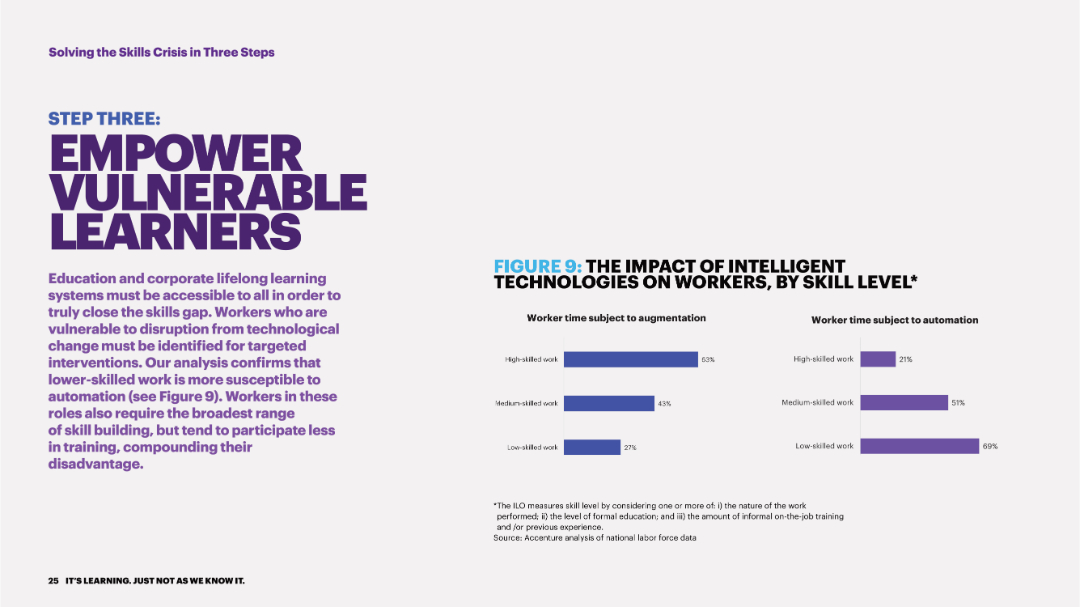 Accenture | Multiple Chart Slide | Slide 1196 | Bridging the Skills Gap ...