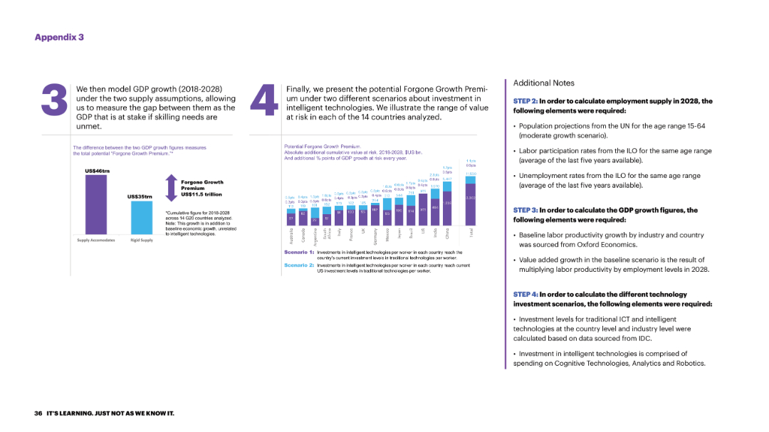 Accenture | Multiple Chart Slide | Slide 1207 | Bridging the Skills Gap ...