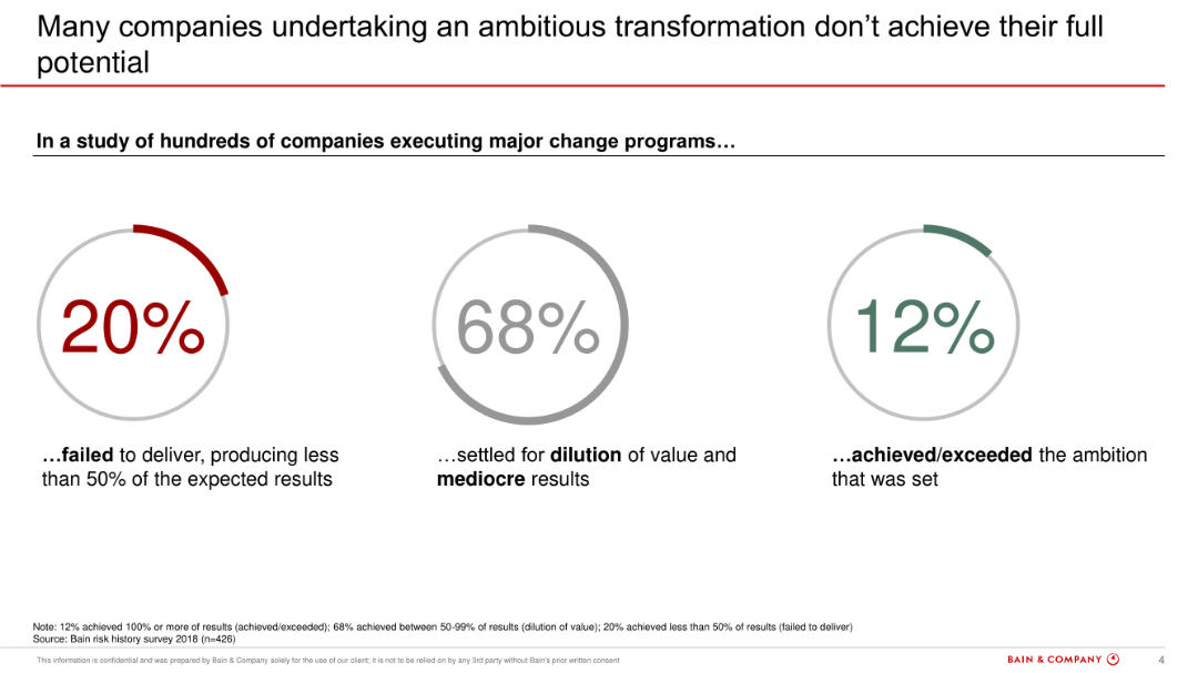 Bain | Multiple Chart Slide | Slide 1211 | Engaging Your Organization ...