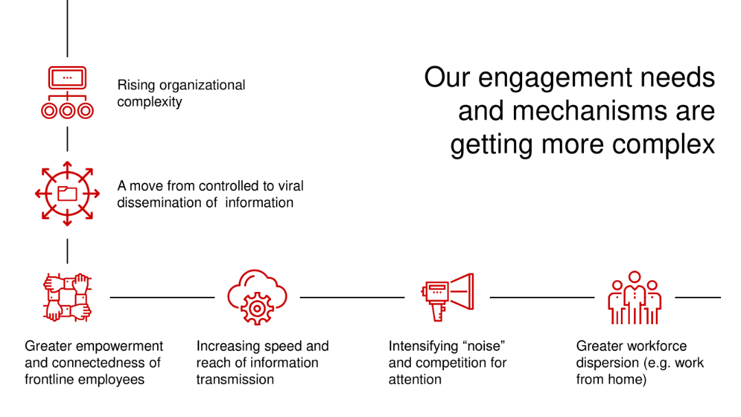 Bain | Linear Flow Slide | Slide 1214 | Engaging Your Organization to ...
