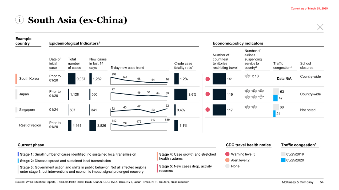Bain | Multiple Chart Slide | slide 1520 | e-Conomy SEA 2021 Roaring ...