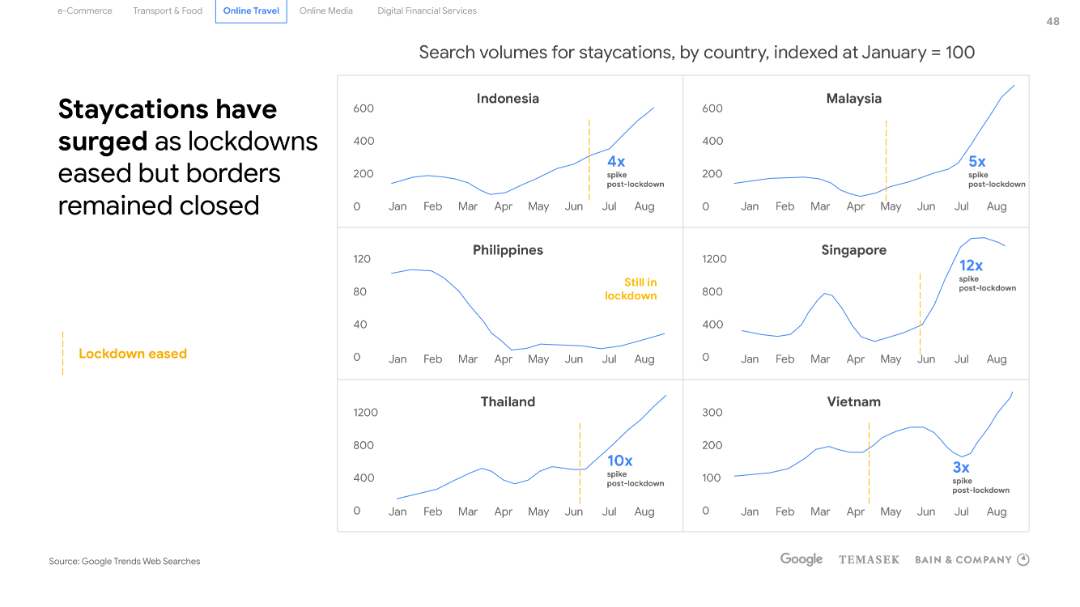 Bain | Multiple Chart Slide | slide 1696 | e-Conomy SEA 2020 At full ...