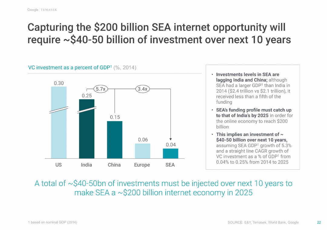 Bain | Single Chart Slide | slide 1719 | e-Conomy SEA Unlocking the ...