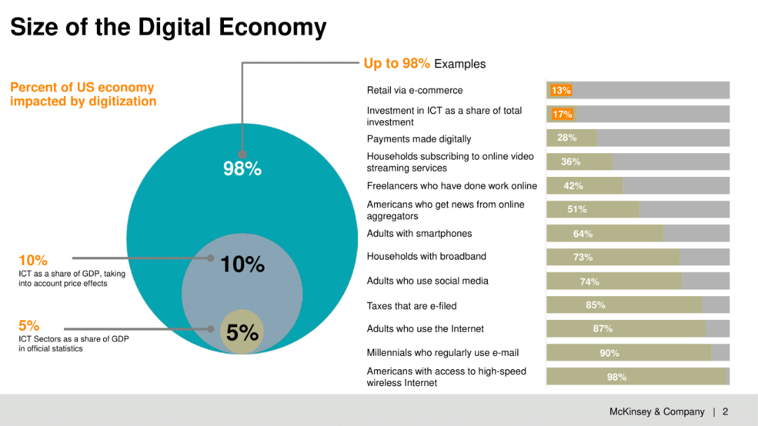 McKinsey | Multiple Chart Slide | slide 1842 | Digital Economy: Trends ...