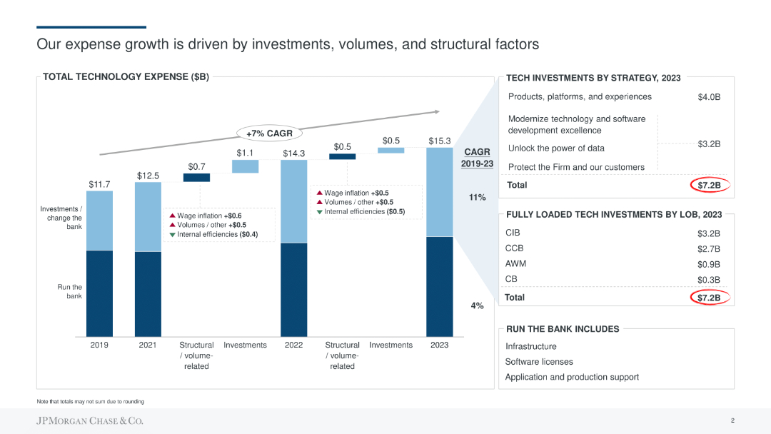 Bain | Mixed Chart Slide | slide 1474 | e-Conomy SEA 2021 Roaring 20s ...