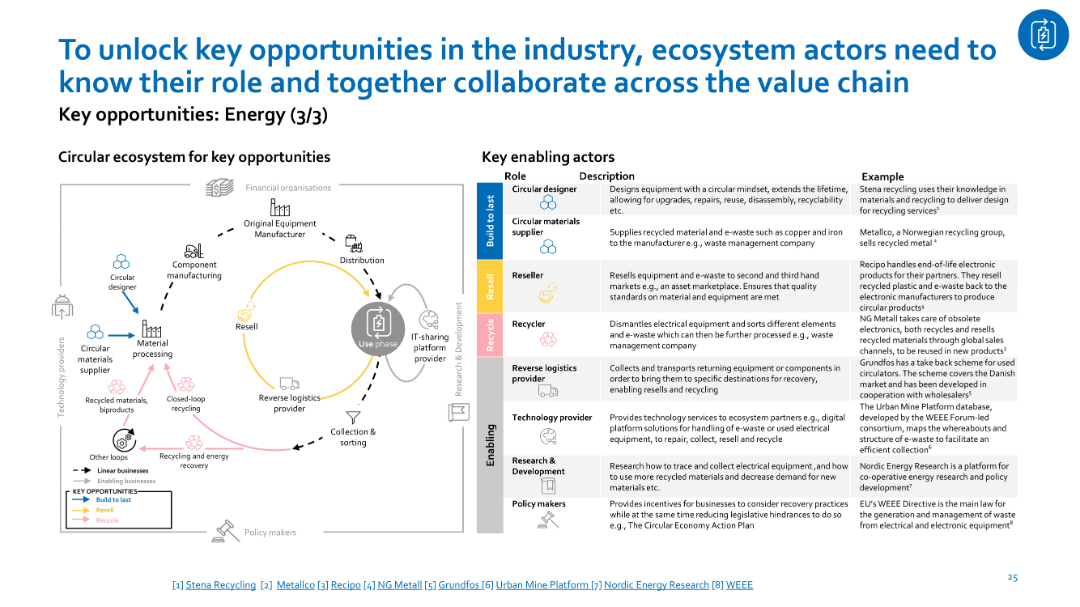 Accenture | Diagram Slide | Slide 6567 | Nordic Circular Economy ...