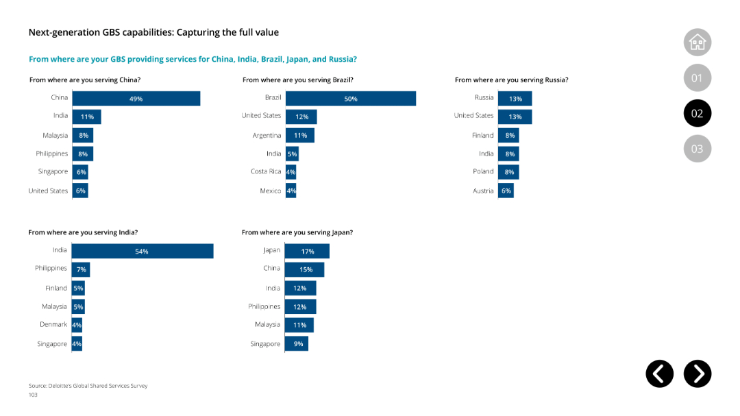 Roland Berger | Multiple Chart Slide | Slide 7446 | Roland Berger Trend ...