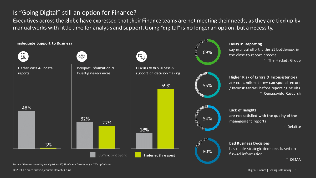 Deloitte | Multiple Chart Slide | Slide 6905 | Digital Finance Seeing ...