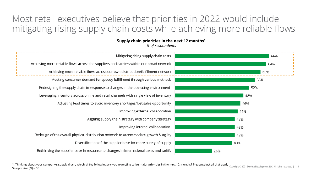 Deloitte | Single Chart Slide | Slide 7003 | 2022 retail industry outlook