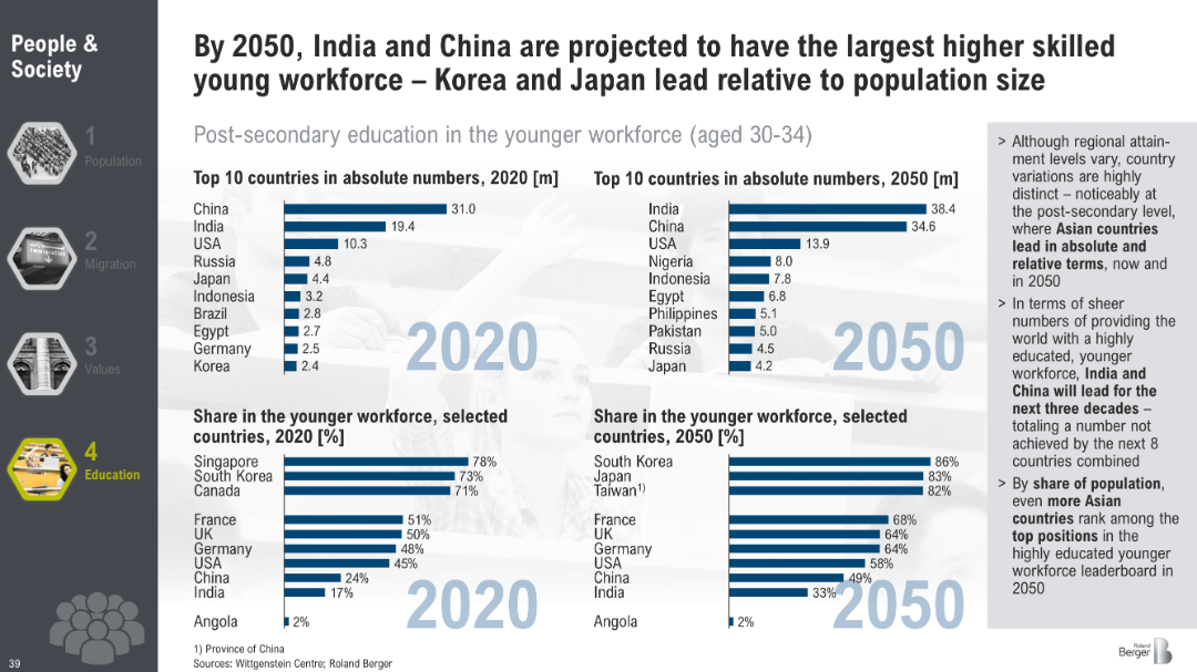 Roland Berger | Multiple Chart Slide | Slide 7446 | Roland Berger Trend Compendium 2030 ...