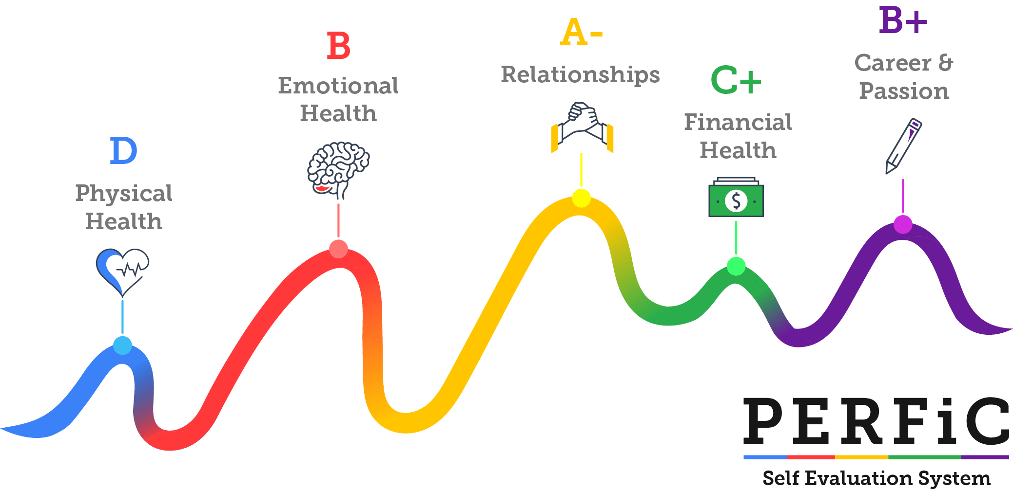 The P.E.R.Fi.C. System - Happier Living