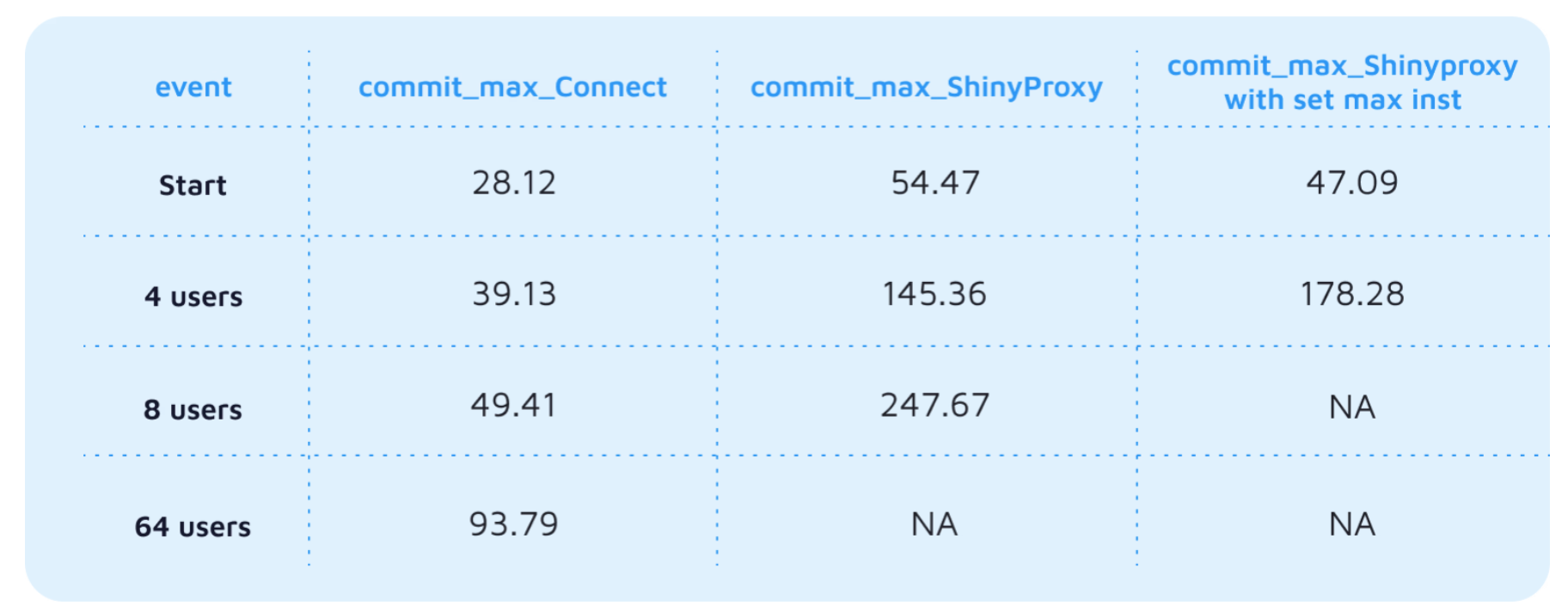 ShinyProxy vs Posit Connect: Benchmark Test for Scaling Shiny Apps