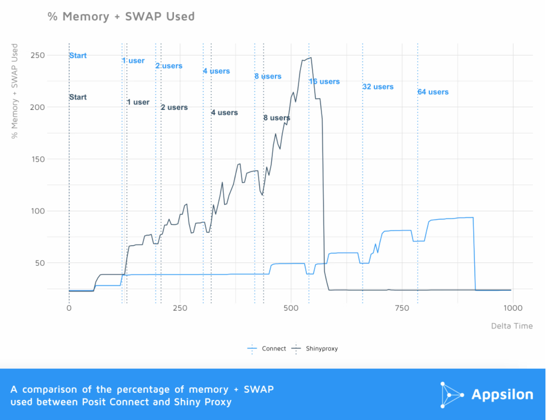 ShinyProxy vs Posit Connect: Benchmark Test for Scaling Shiny Apps