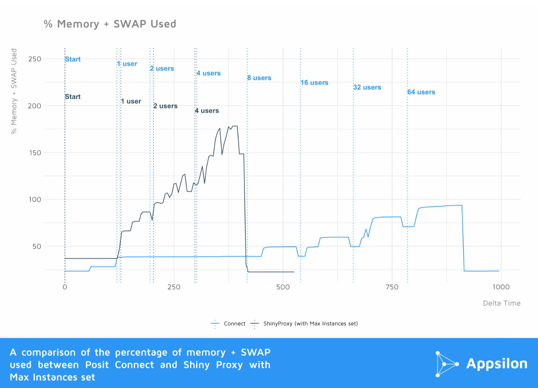 ShinyProxy vs Posit Connect: Benchmark Test for Scaling Shiny Apps