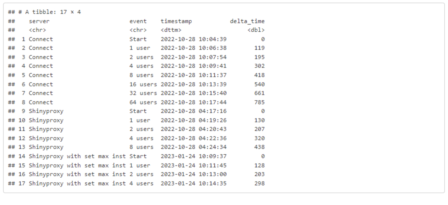 ShinyProxy vs Posit Connect: Benchmark Test for Scaling Shiny Apps