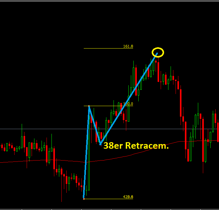 Wie du Fibonacci Retracements im Trading nutzt (Anleitung) | TradingFreaks