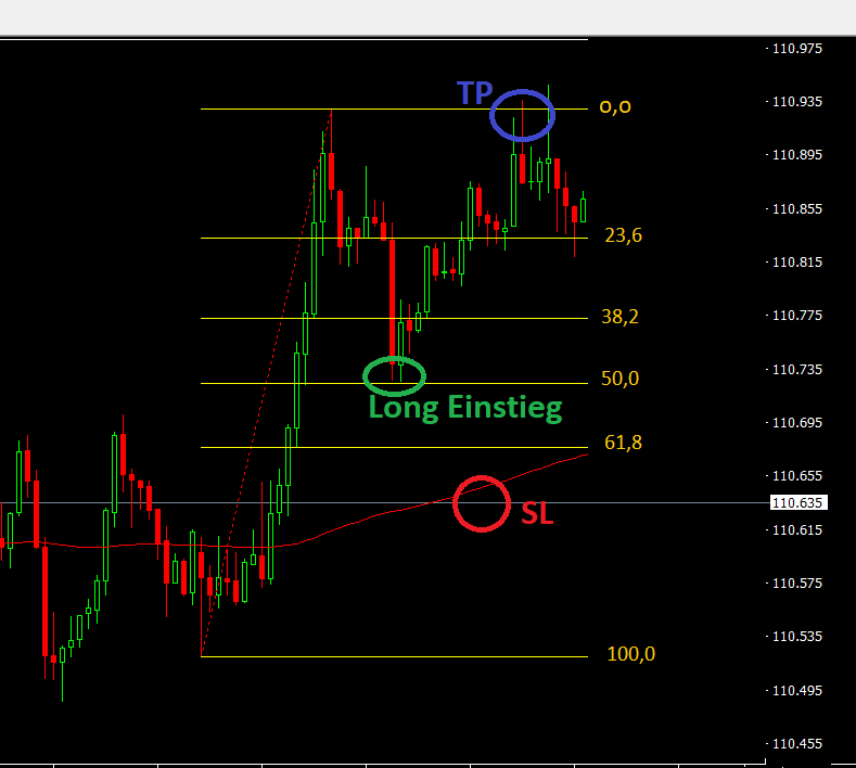 Wie du Fibonacci Retracements im Trading nutzt (Anleitung) | TradingFreaks
